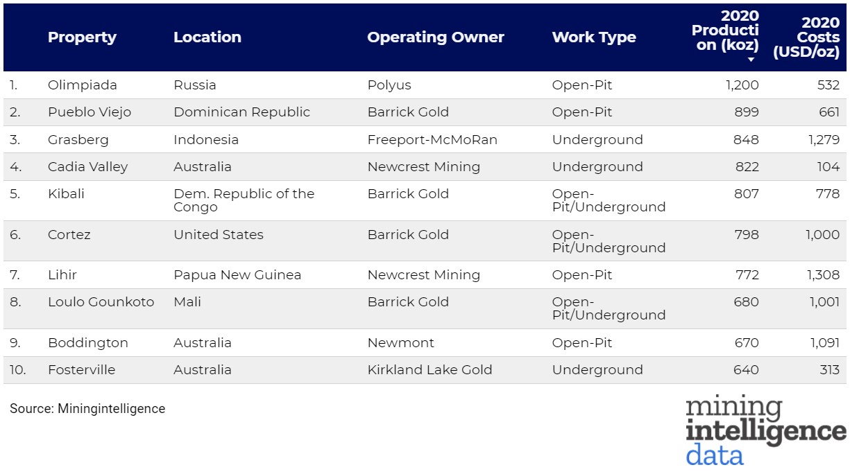 RANKED: World's top 10 biggest gold mines - MINING.COM
