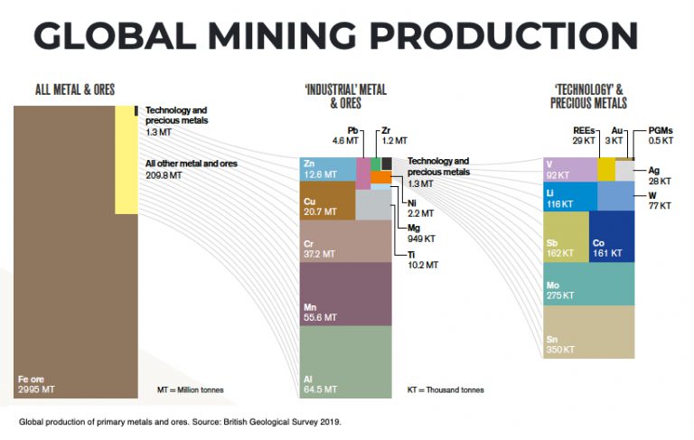 global-production-of-primary-metals-and-ores - MINING.COM