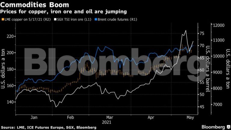 $70 oil, $200 iron, $10,000 copper: Commodities smash milestones ...