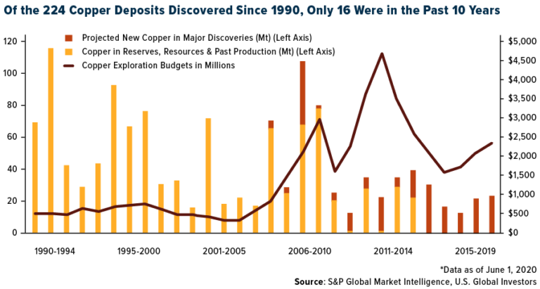 The race for copper, the metal of the future - MINING.COM