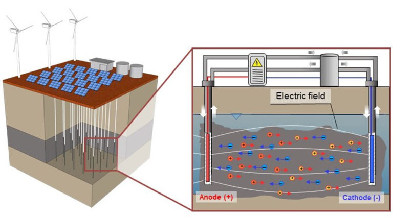 From digging to electric fields: new technique to extract metals from ...