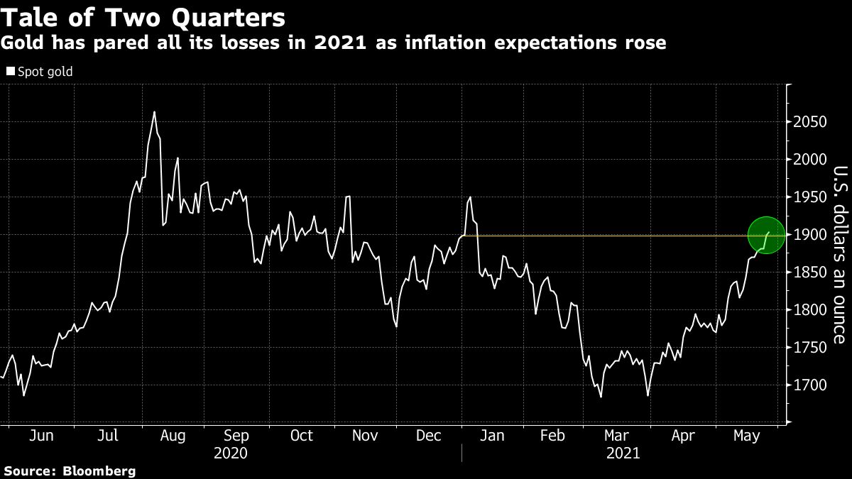 Is gold set to tear even higher? Four key charts to watch - MINING.COM