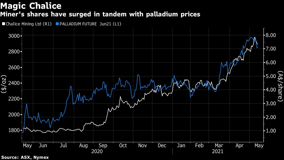 Miner earns eightfold gain striking palladium on city’s doorstep ...