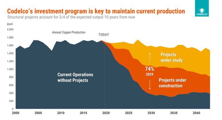 Codelco's tough copper supply task - MINING.COM