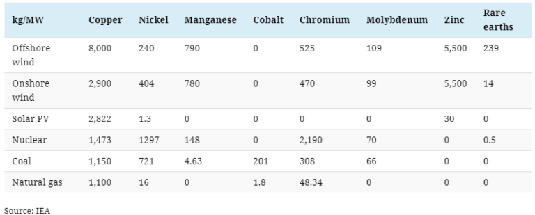 Visualizing all the metals for renewable tech - MINING.COM