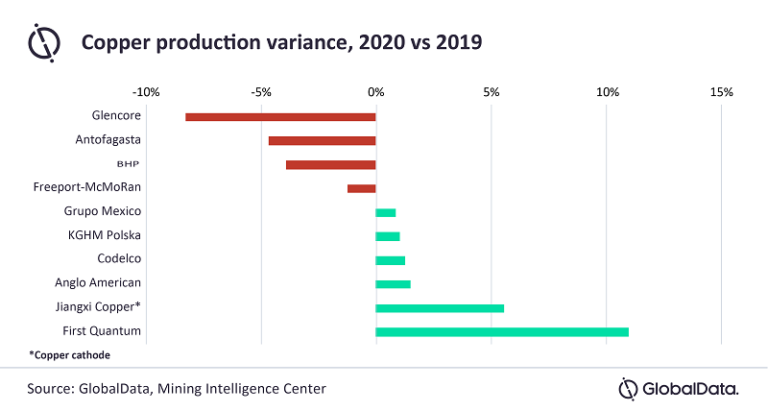 Copper production from top 10 companies to bounce back in 2021 – report ...