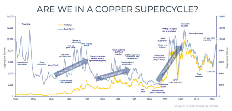 120 year chart shows copper price supercycle only starting - MINING.COM