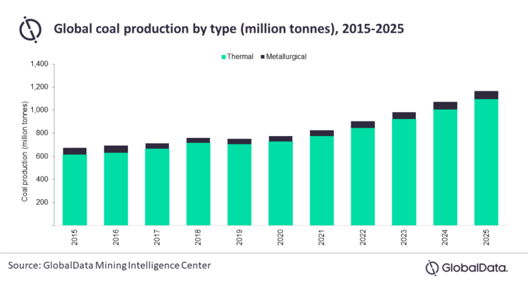 India coal output to rise 6.4% in 2021 – report - MINING.COM
