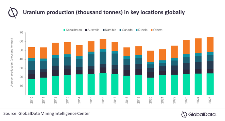 Uranium production to recover in 2021 after years of limited growth ...