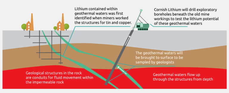 Cornish Lithium gets $24 million to develop UK assets - MINING.COM