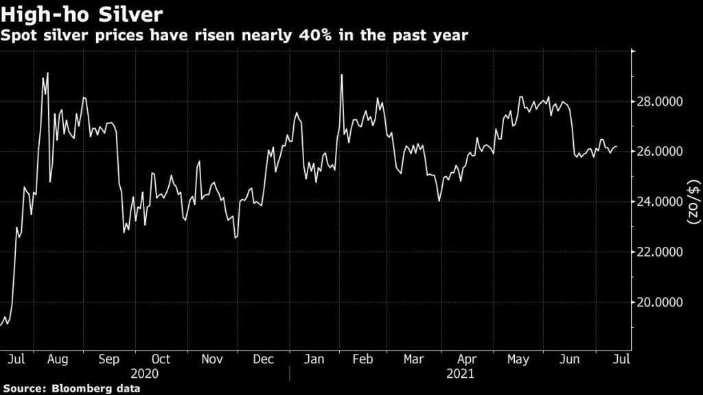 Spot silver prices have risen nearly 40% in the past year - MINING.COM