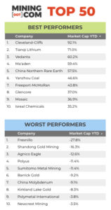 The top 50 biggest mining companies in the world - MINING.COM