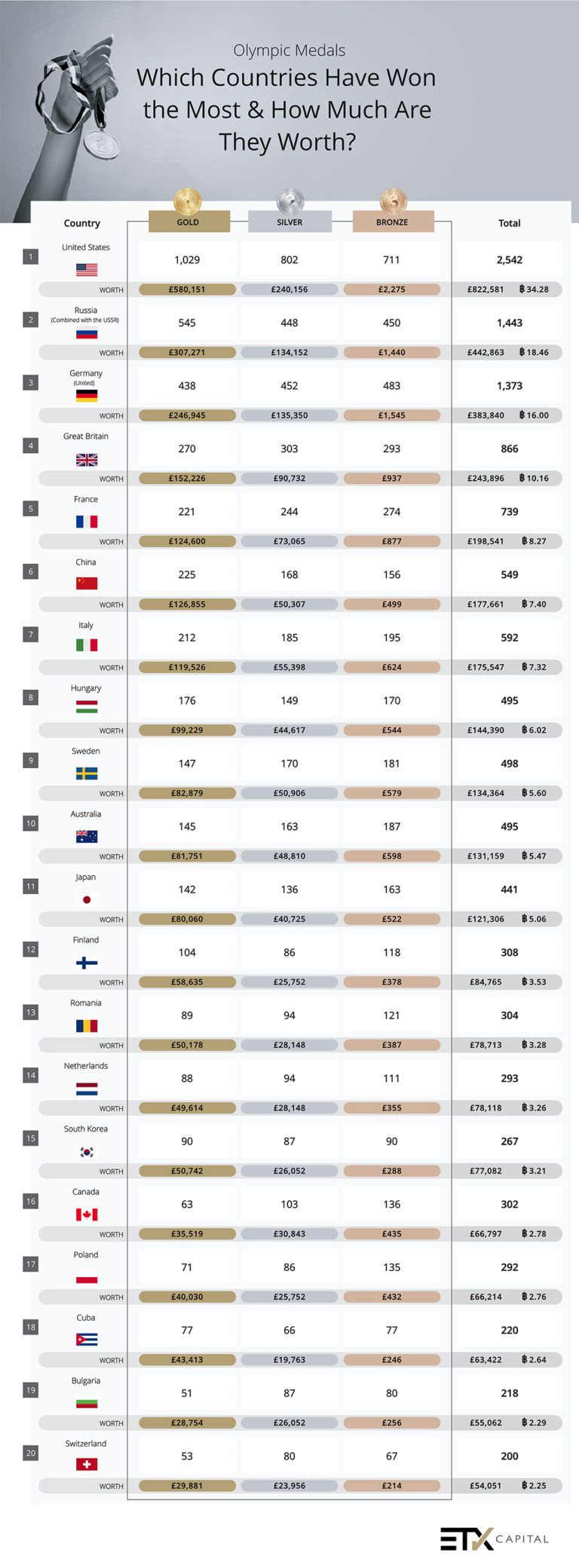 What countries would make if they sold their Olympic medals at current ...