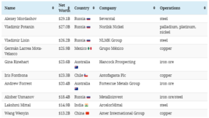 Ranked: The top 20 metals and mining billionaires - MINING.COM