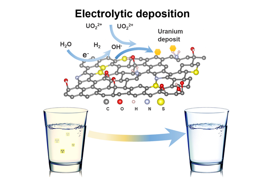 Scientists develop low-cost, graphene-based method to remove uranium ...