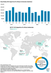 US critical mineral imports up 7.9% y-o-y in Q2 – report - MINING.COM