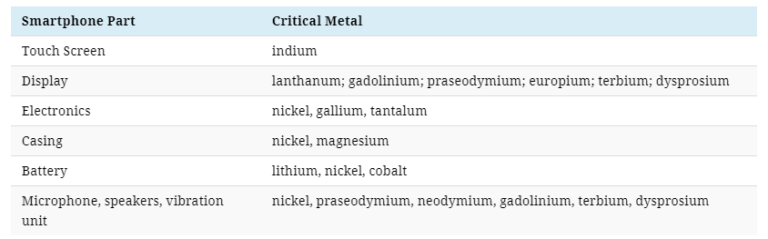 A breakdown of the critical metals in a smartphone - MINING.COM