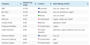 The biggest mining companies in the World in 2021 - MINING.COM