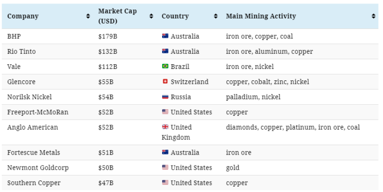 The biggest mining companies in the World in 2021 - MINING.COM