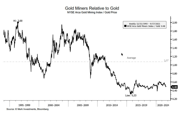 25-year chart shows mining stocks chronically undervalued to gold price ...