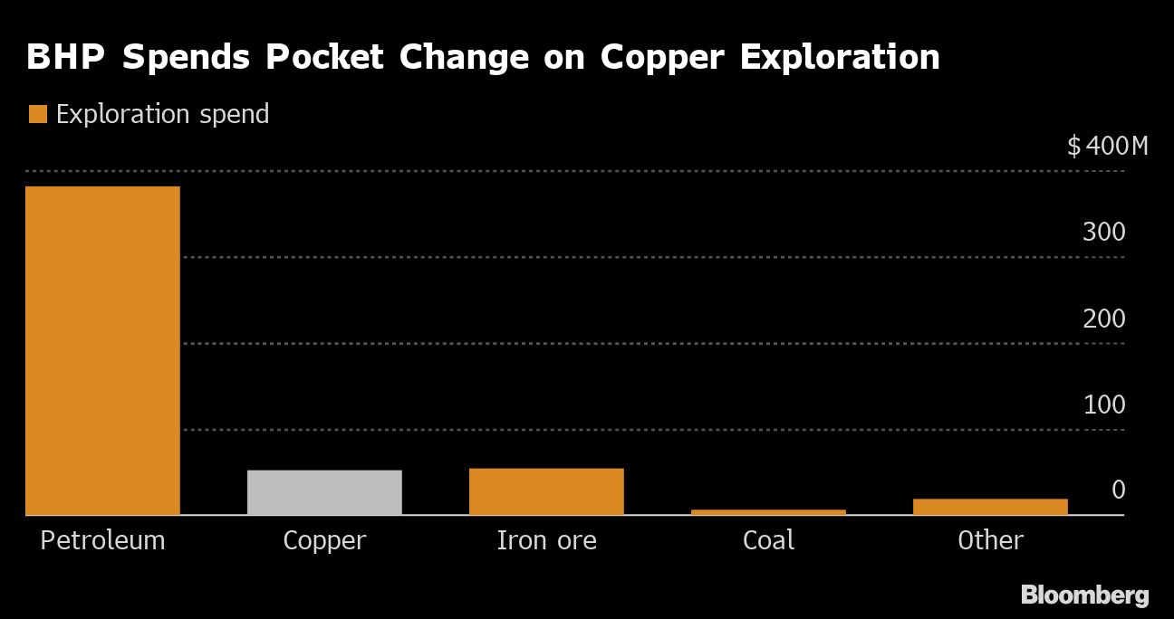 BHP spent just half a day’s profit looking for copper last year ...