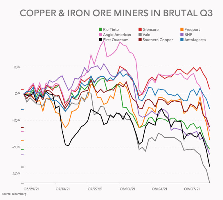 Mining stocks carnage as iron ore, copper prices fall - MINING.COM