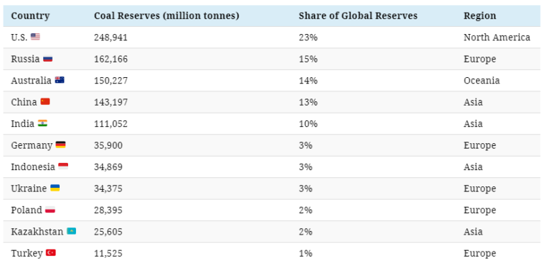 Which countries have the world’s largest coal reserves? - MINING.COM