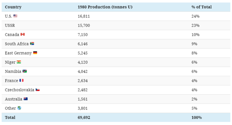 70 years of global uranium production by country - MINING.COM
