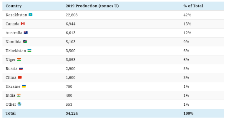 70 years of global uranium production by country - MINING.COM