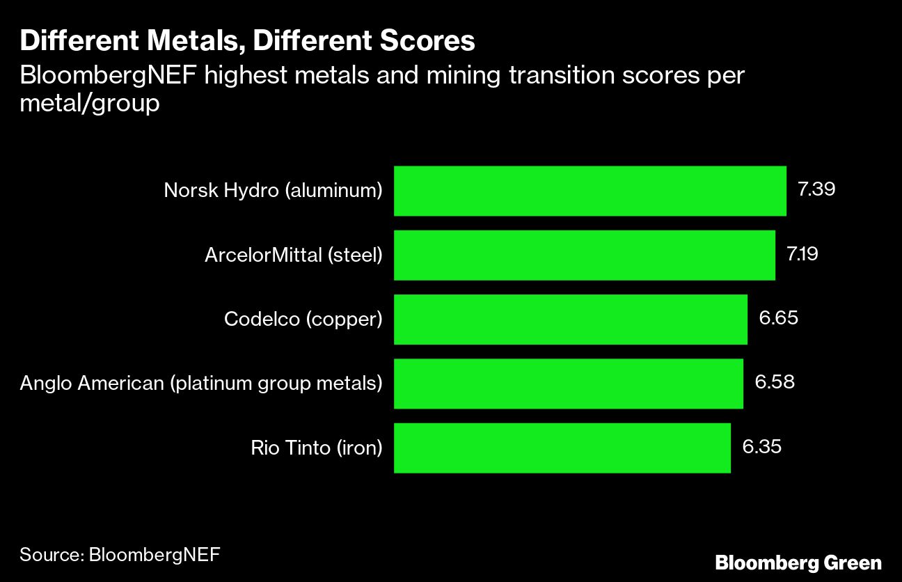 Different Metals, Different Scores - MINING.COM