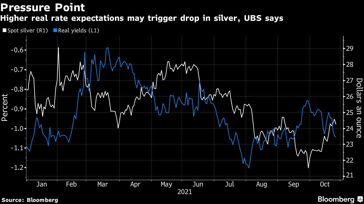 Higher real rate expectations may trigger drop in silver, UBS says ...