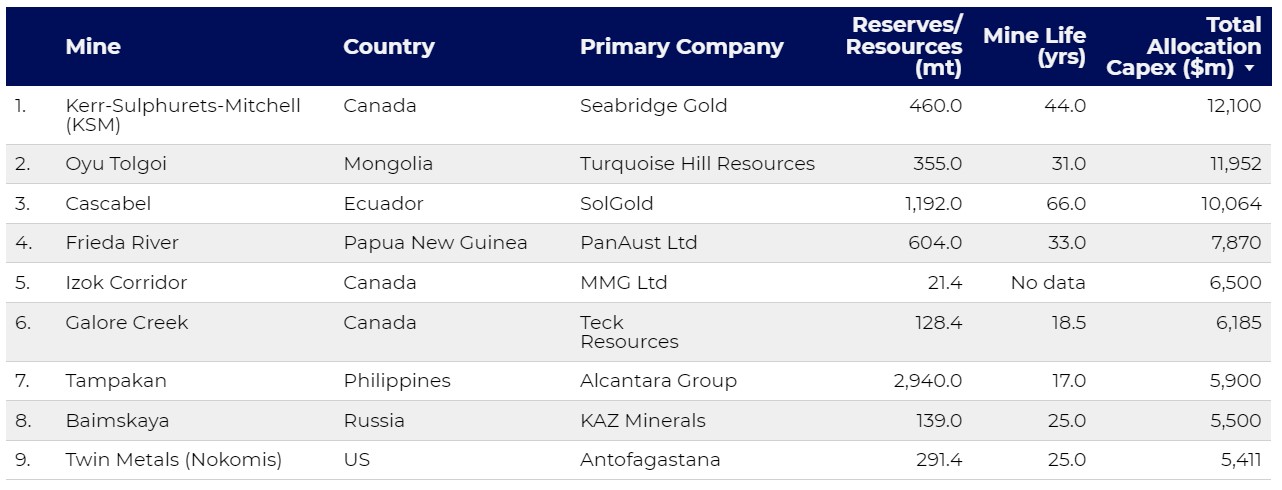 World's top copper projects by capex — report - MINING.COM