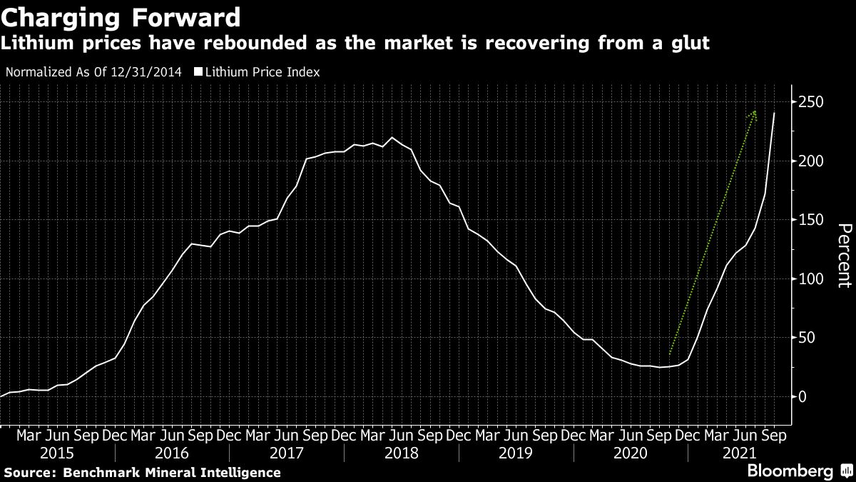 Lithium prices have rebounded as the market is recovering from a glut ...