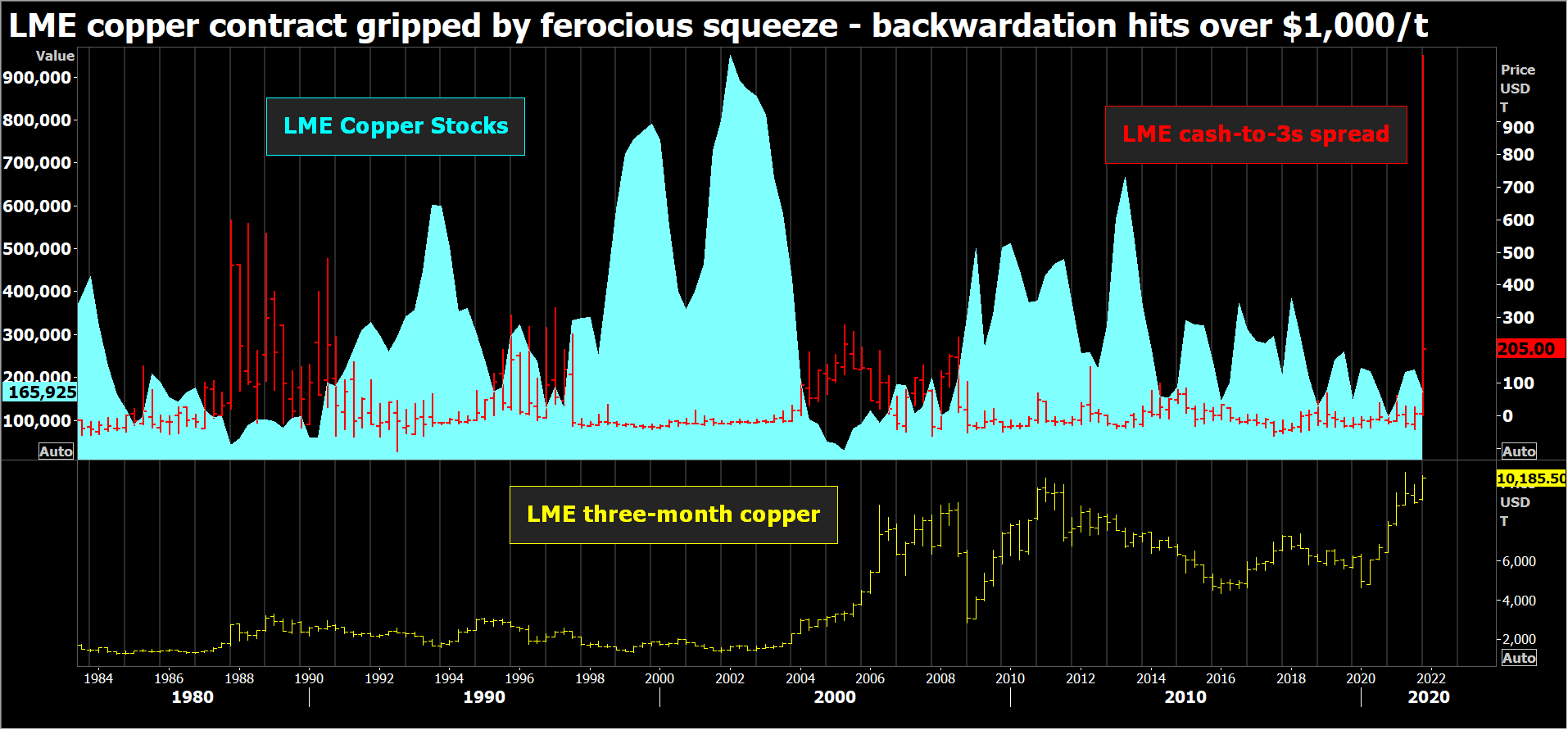 London Metal Exchange has to restrain disorderly copper - MINING.COM