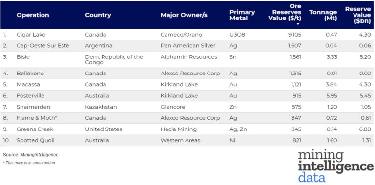 RANKED: Top 10 mines with world's most valuable ore - MINING.COM