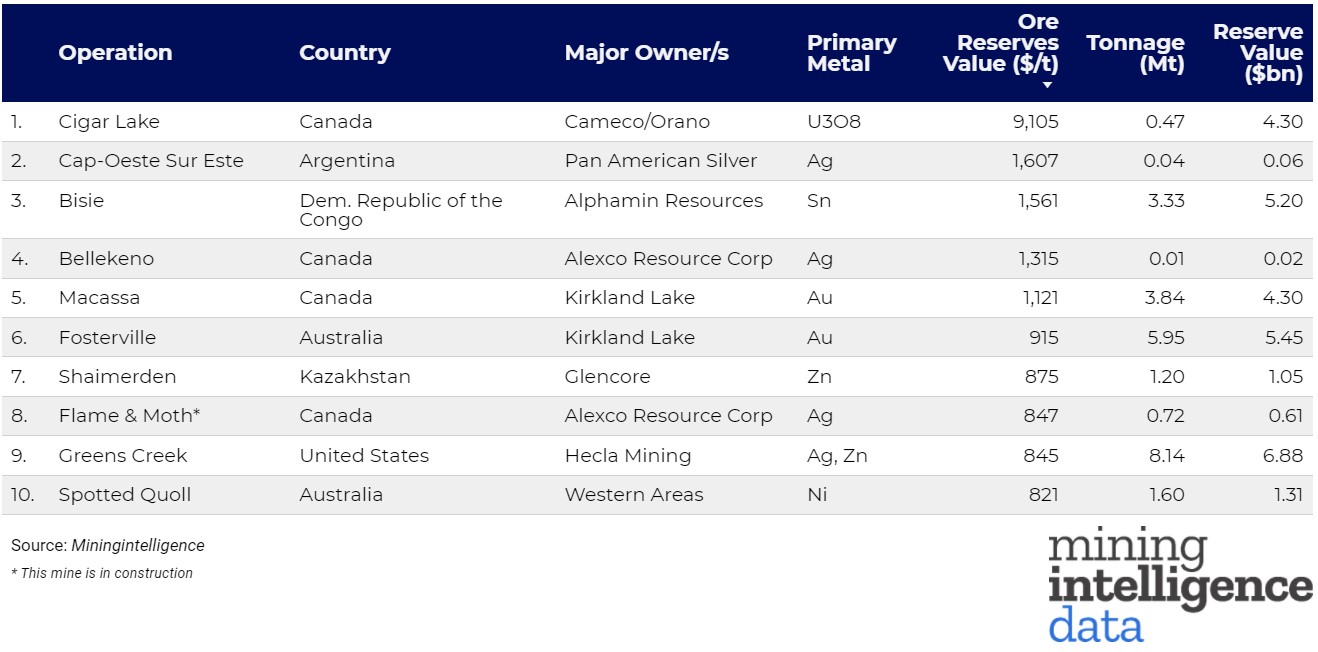 RANKED: Top 10 mines with world's most valuable ore - MINING.COM