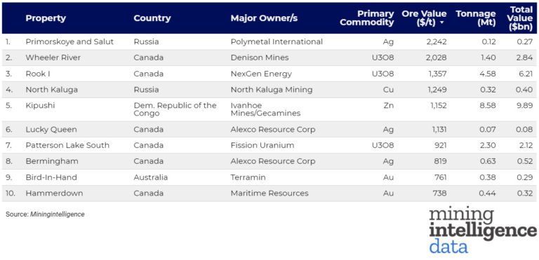 RANKED: Top 10 mining projects with world’s most valuable ore - MINING.COM