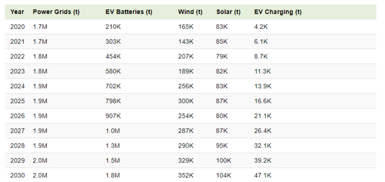 Visualizing copper demand for renewables - MINING.COM