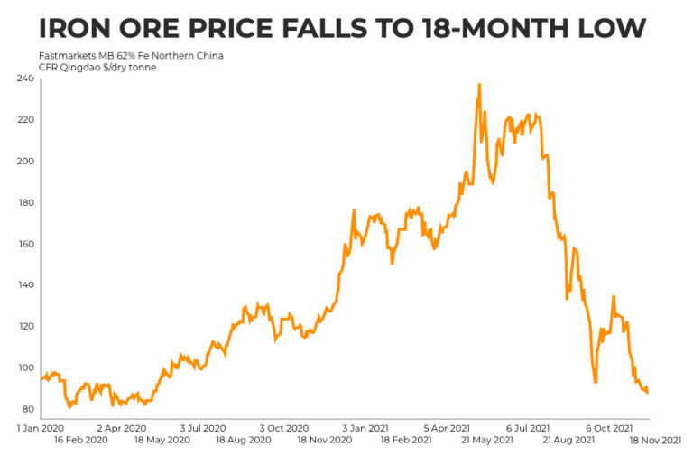 Iron ore price falls to lowest in 18 months on dismal demand outlook ...
