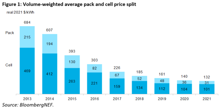Battery pack prices fall but commodity boom may drive them back up ...