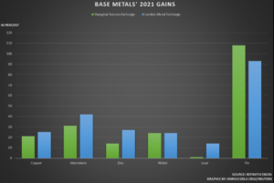 Base metals shine in 2021 on robust China demand, supply concerns ...