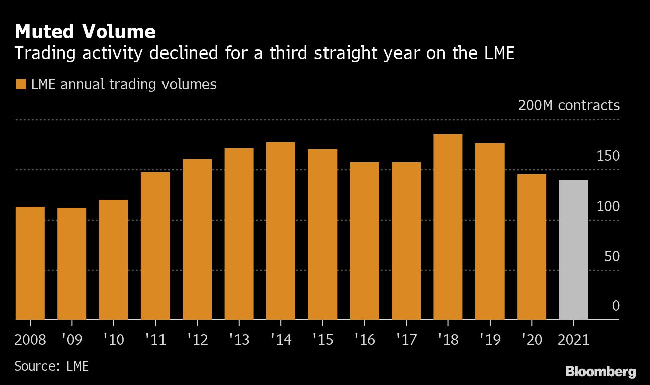 LME’s metal trading hit lowest since 2010 despite record prices ...