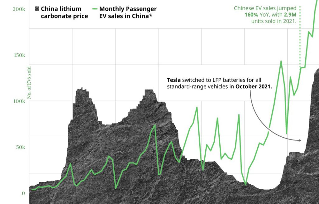 Lithium prices surge on EV demand from China - MINING.COM
