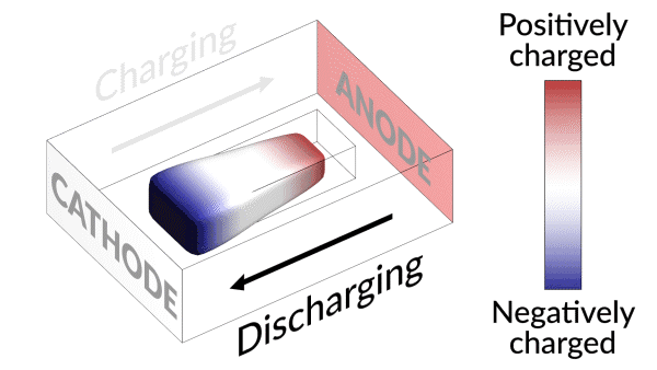 Researchers-discover-resurrection-method-for-‘dead-lithium-in-Li-ion ...