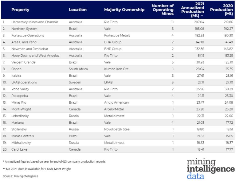 RANKED: World's top 20 biggest iron ore operations - MINING.COM