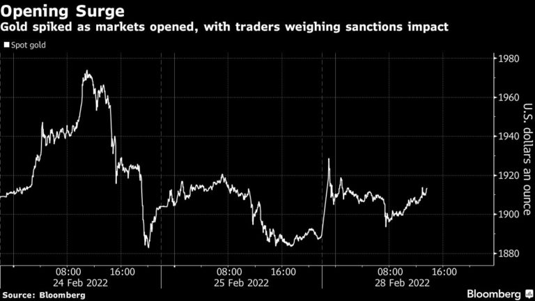 Gold price edges higher on fears of economic slowdown following ...