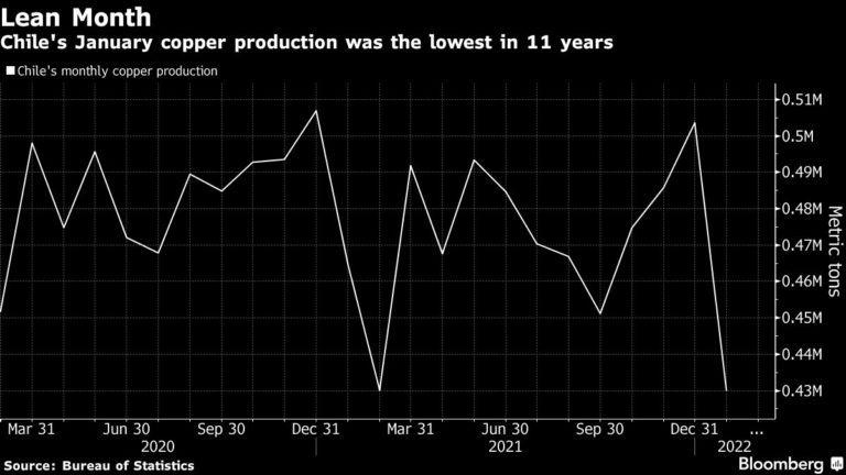 Chile's January copper production was the lowest in 11 years - MINING.COM