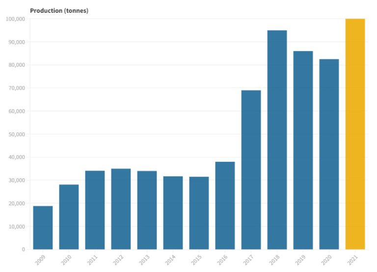 Global lithium production hits record high on electric vehicle demand ...