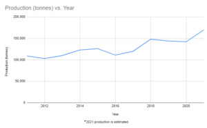 Global cobalt production hits record high in 2021, boosted by EV demand ...