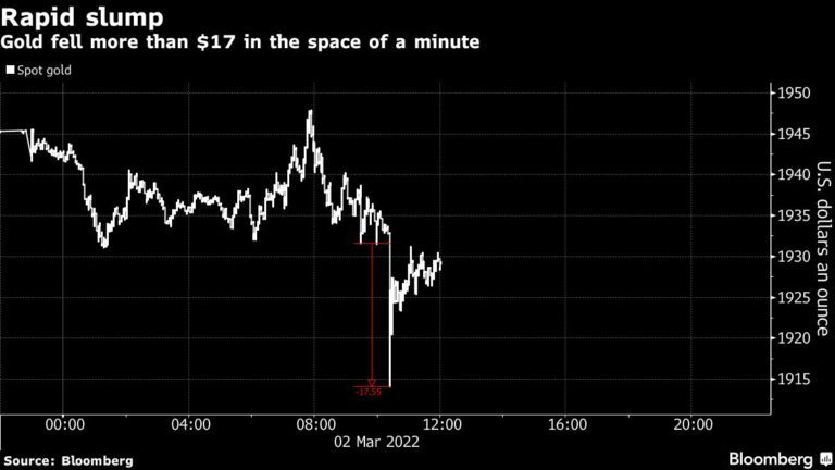 Gold price falls over 1% as uptick in risk sentiment drives down havens ...